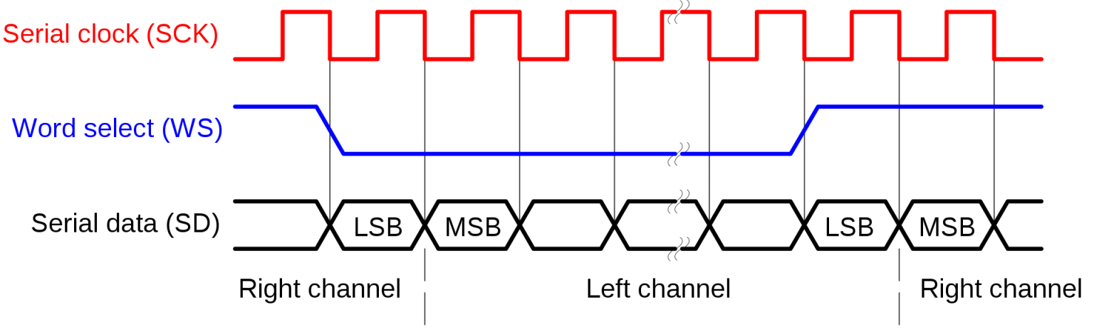 Techtalk: I2S != I2S | HiFiBerry