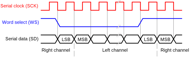 1920px-I2S_Timing.svg | HiFiBerry